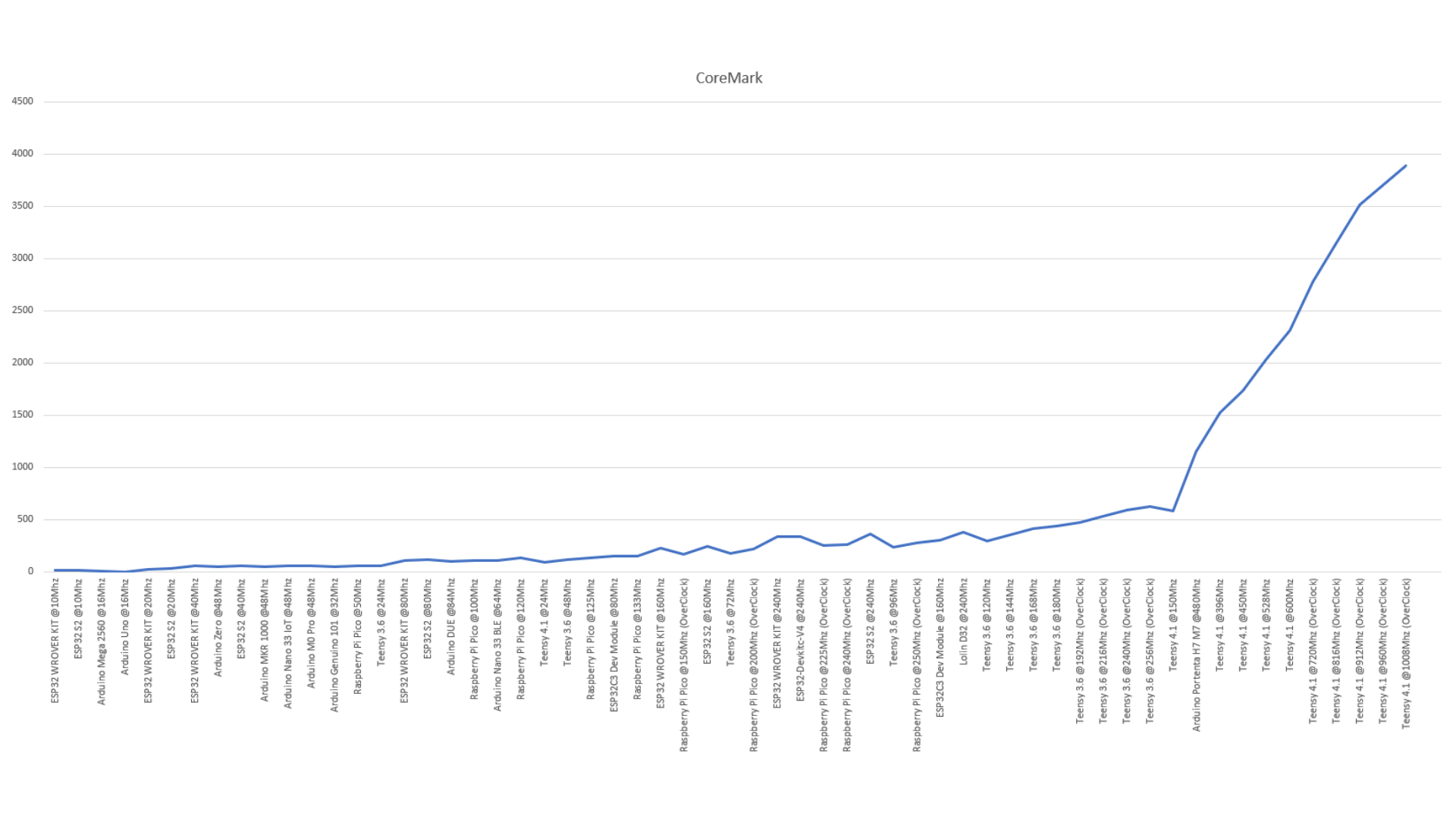 Arduino Compatible Board Benchmarks